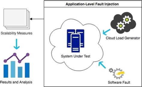 Scalability Resilience Framework Using Application Level Fault