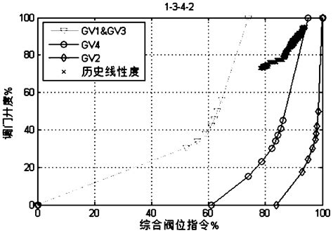 Primary Frequency Modulation Optimization Method Based On Target Flow Optimization Eureka
