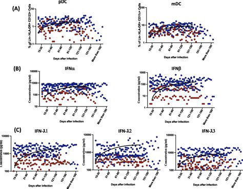 Increased Frequencies Of Dendritic Cell Subsets And Circulating Levels