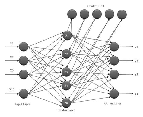 Elman Recurrent Neural Network Model Download Scientific Diagram