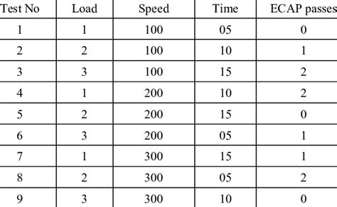 l9 orthogonal array for adhesive wear analysis download table