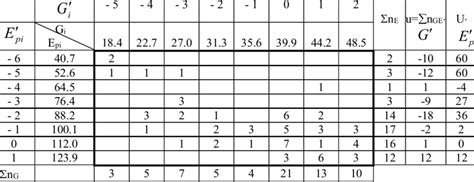 Calculation Of The Linear Probabilistic Statistical Interaction Between