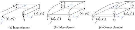 Singularity Intensity Variations Over A Inner B Edge And C