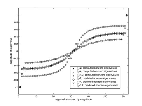 Predicted And Computed Nonzero Eigenvalues Of The Error Propagator M 1