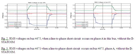 Asoka Technologies Analysis Of The Operation Of A D Statcom In Unbalanced Distribution Systems