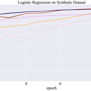 Epoch Vs Test Accuracy Download Scientific Diagram
