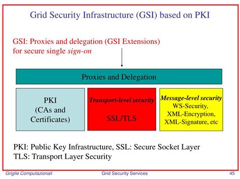 Ppt Grid Security Services Part Ii Connectivity Layer Powerpoint