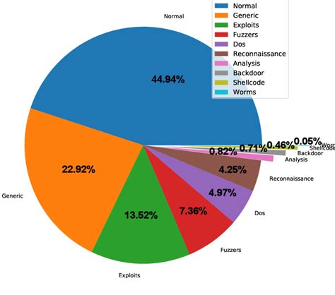 Machine Learning Based Intrusion Detection Feature Selection Versus