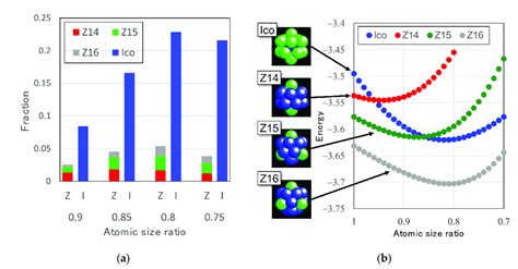 A Atomic Size Dependence Of The Population Of The Fraction Of I And Download Scientific
