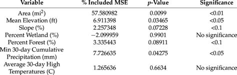 random forest variables and significance download scientific diagram
