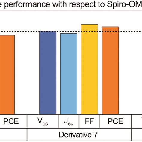 A Dsc Characterization Of Derivative 7 B Details Of The Aromatic Download Scientific