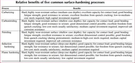 What Is Case Hardening Case Hardening Of Steel What Is Piping