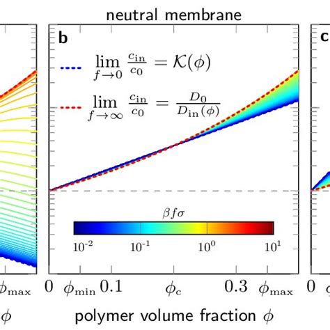 Mean Solute Concentration Inside The Membrane Eq 10 As A Function