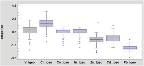 Wiskers Box Plot For Geoaccu Mulation Index I Geo Of Trace Metals