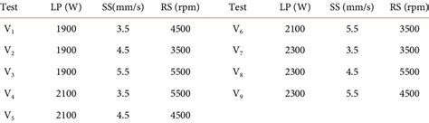 L 9 Taguchi Test Matrix Download Table
