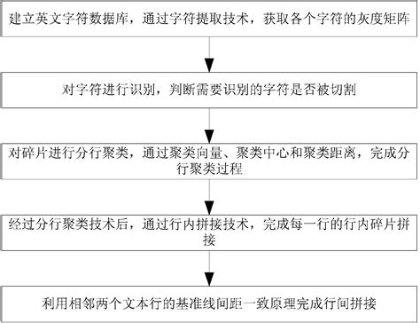 Fragment Restoring Method Based On Genetic Algorithm And Character Identification Technology