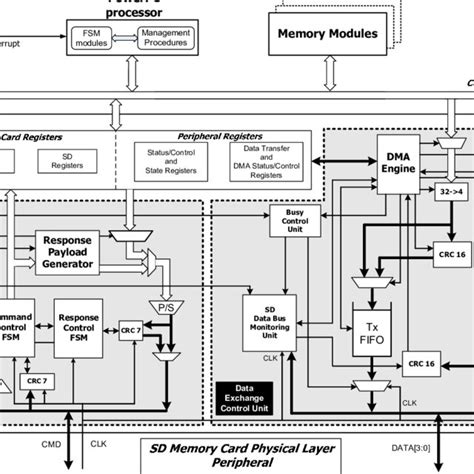 Sd Memory Card Interface Peripheral Architecture Download Scientific
