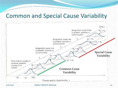 Mark Harrison Spc Implementation