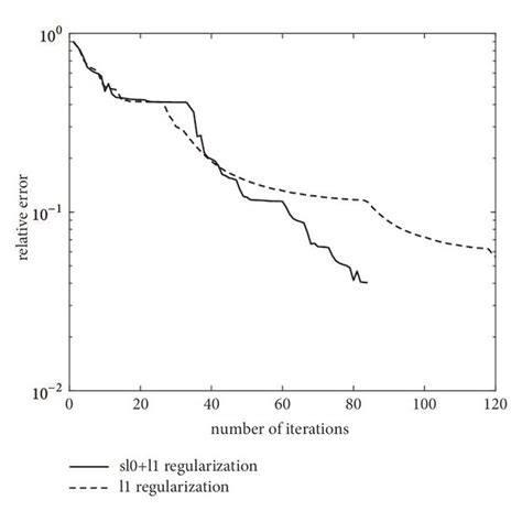 Relative Error Vs Iteration Number In Reconstruction By Two Algorithms