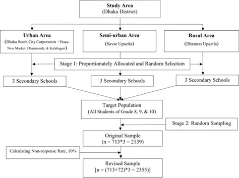 flow diagram of two stage sampling procedure download scientific diagram