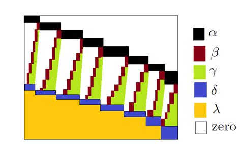 3 The Distribution Of Different Types Of Non Zeros Download