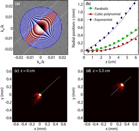 Propagation Characteristics Of Self Accelerating Beams Initiated From Download Scientific