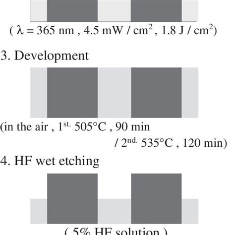 Fabrication Process Of On Chip Microcapillary With The Photosensitive