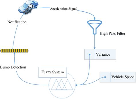 Figure 1 From Fuzzy Inference System For Speed Bumps Detection Using