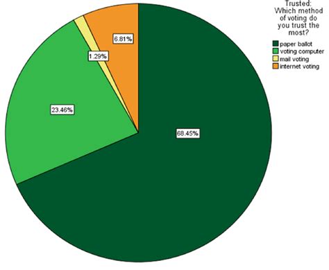 Most Trusted Voting Method Download Scientific Diagram