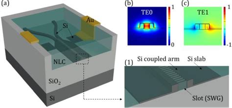 figure 1 from silicon organic hybrid thermo optic switch based on a
