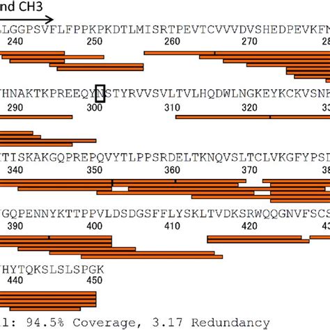 sequence coverage map obtained by hdx ms of intact adalimumab the