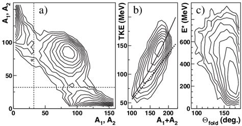Logarithmic Contour Plots Used For The Selection Of Fission Fragments Download Scientific
