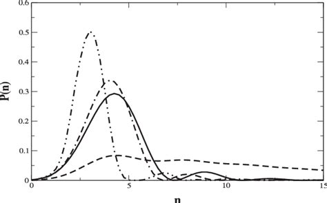 The Photon Number Distribution P N At β 3 √ 2 And R 08 For The Download Scientific