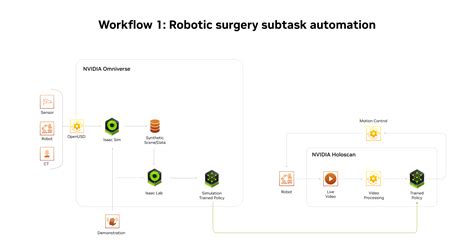 Introducing Nvidia Isaac For Healthcare An Ai Powered Medical Robotics Development Platform