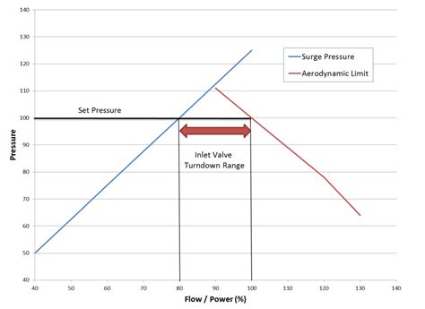 Compressor Control Methods Casco Usa