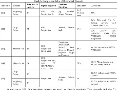 Table 1 From A Review On Physiological Signal Based Emotion Detection