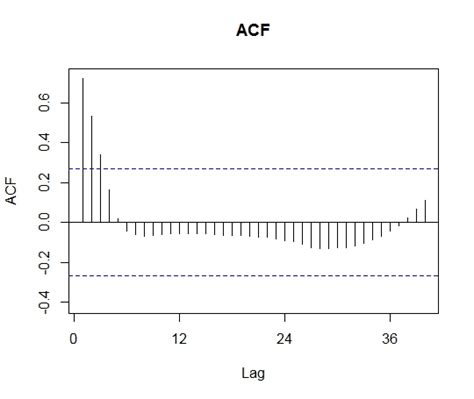 R ACF Plot Conflicts With The Adf Test And KPSS Test Cross Validated