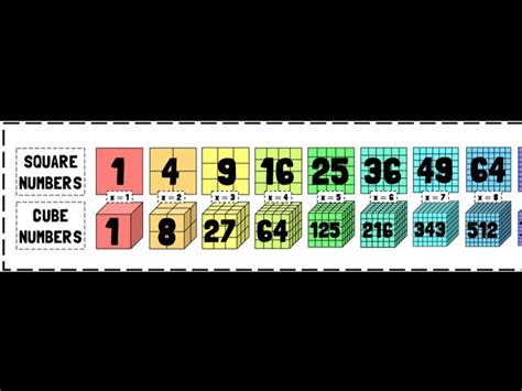 Squares And Cubes Display Teaching Resources