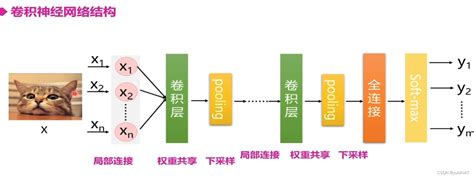 cnn卷积神经网络笔记 CSDN博客