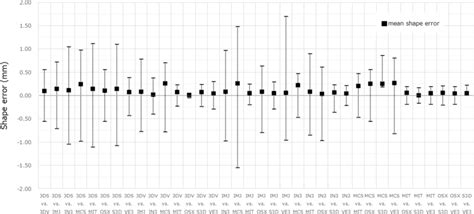 Shape Error Signed Differences Measurement After Superimposing Pairs Download Scientific