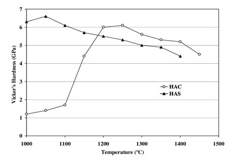 Variation In Relative Density Of Has And Hac With Sintering Temperature
