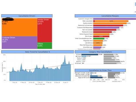 Data Driven Insightful Tableau Dashboard Upwork