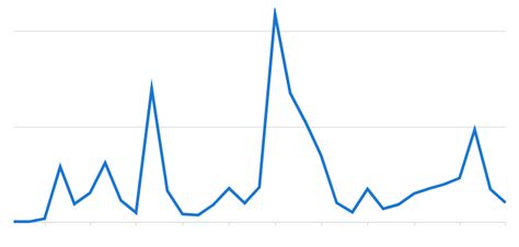 Build A Line Chart