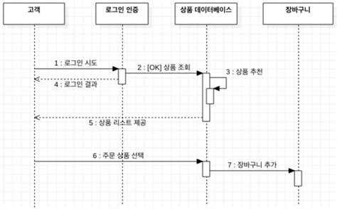 Uml — Organize Everything I Know Documentation