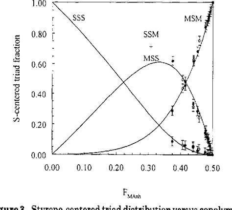 Figure 3 From Interpretation Of Solvent Effects On Styrene Maleic Anhydride Copolymer Sequence