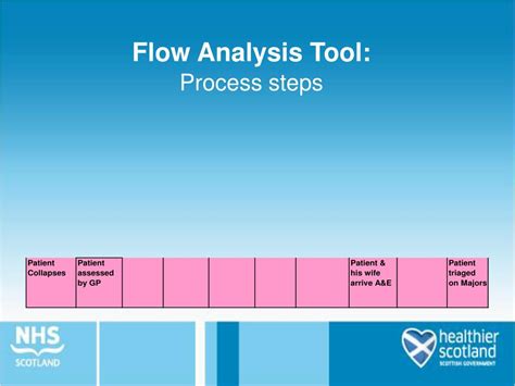 Ppt Understanding The Patient Journey Process Mapping And Value
