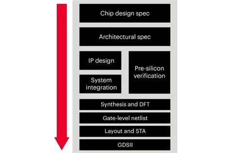 Why Chiplets Need A “beyond Ip” Management Approach