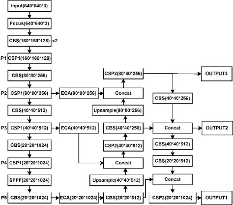 Figure 1 From Facial Landmark Detection Based On Improved Yolov5 And Edge Computing Semantic