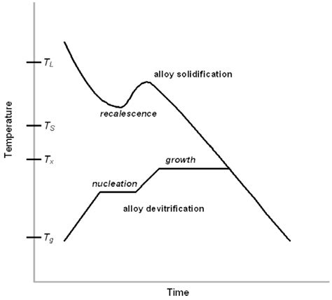 Temperature Time Curves Typical For Alloy Solidification And Metallic Download Scientific