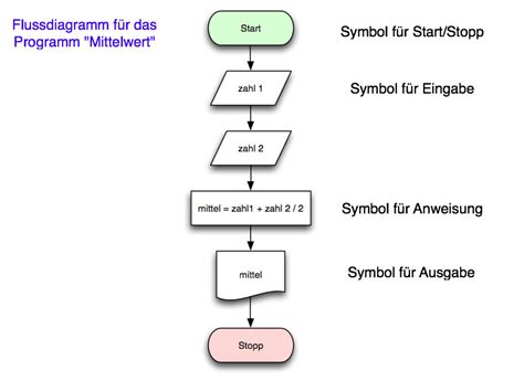 Sdl Diagramm Symbole Flussdiagramm Diagramm Vorlagen Vrogue Co